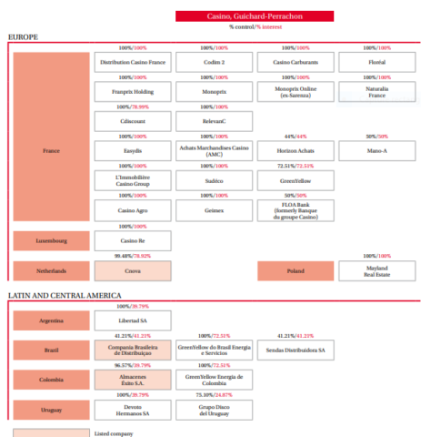 Organizational chart - Groupe Casino