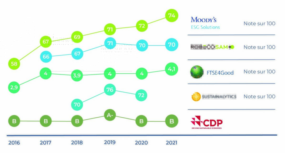 Politique et démarche RSE - Groupe Casino