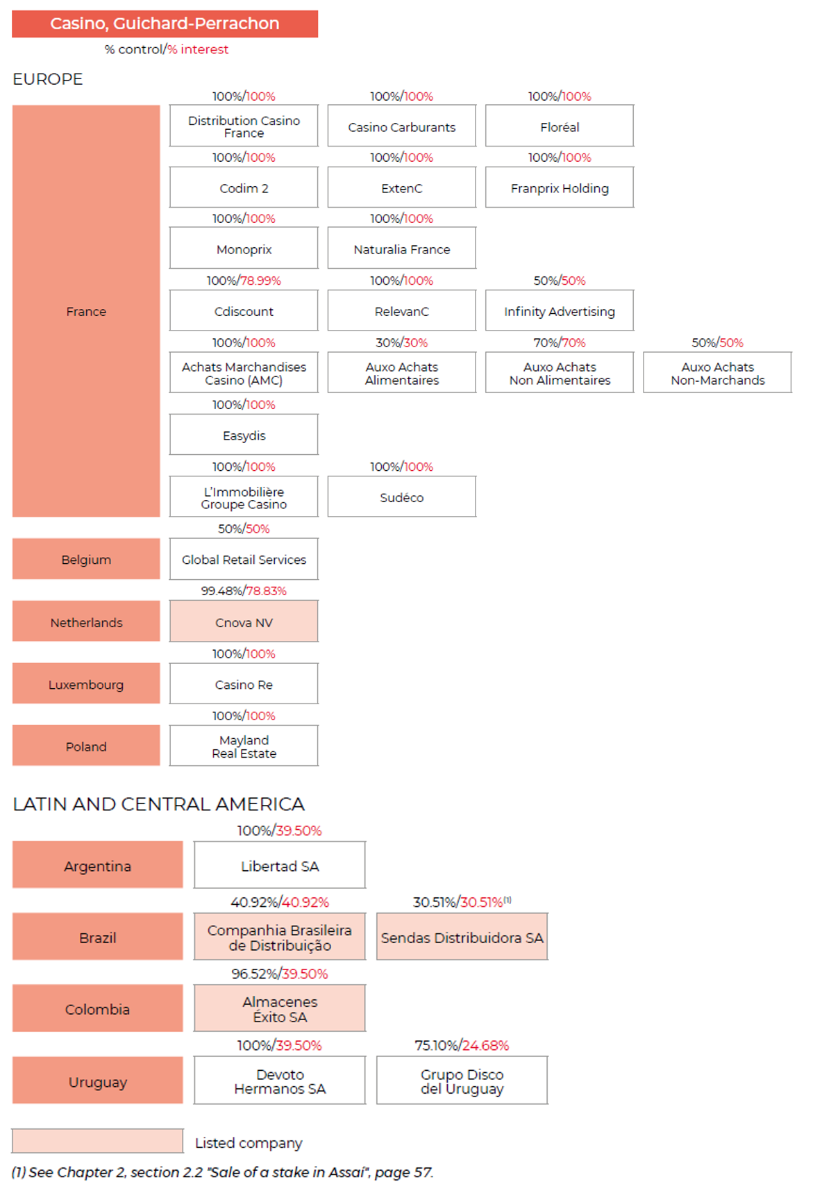 Organizational chart - Groupe Casino