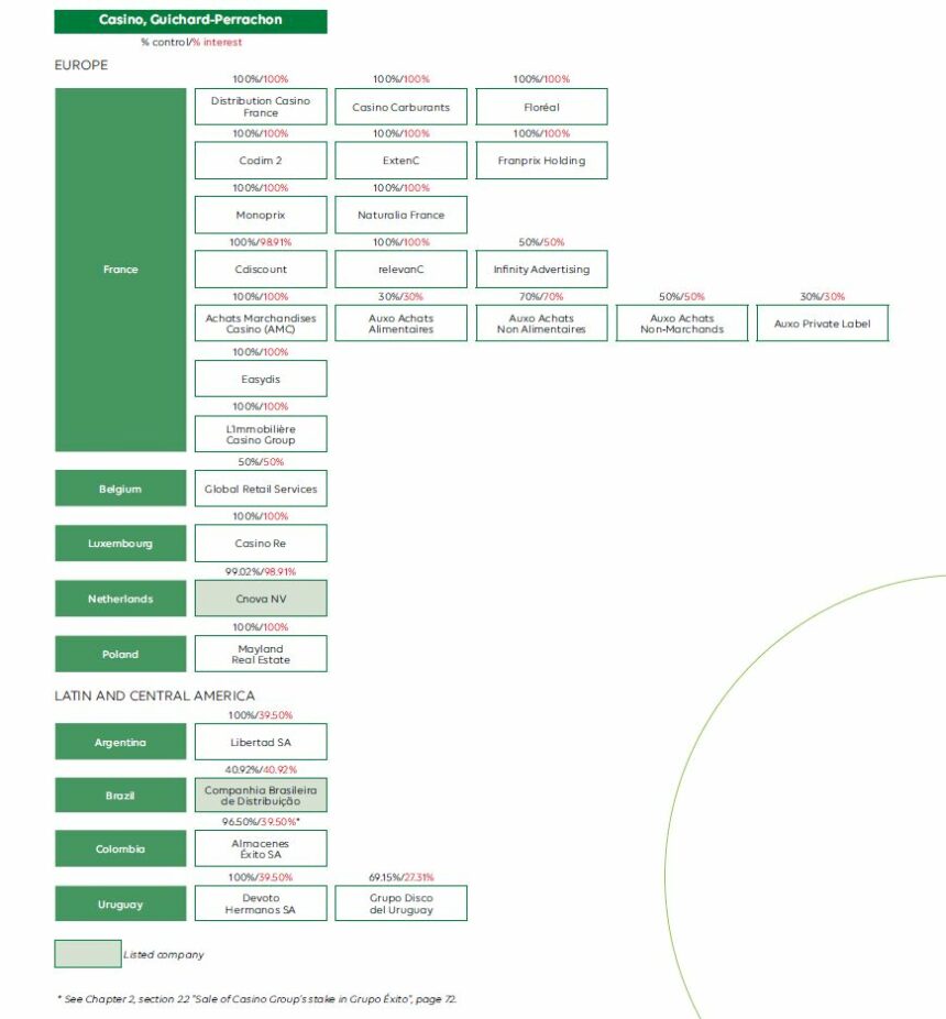 Organizational chart - Groupe Casino